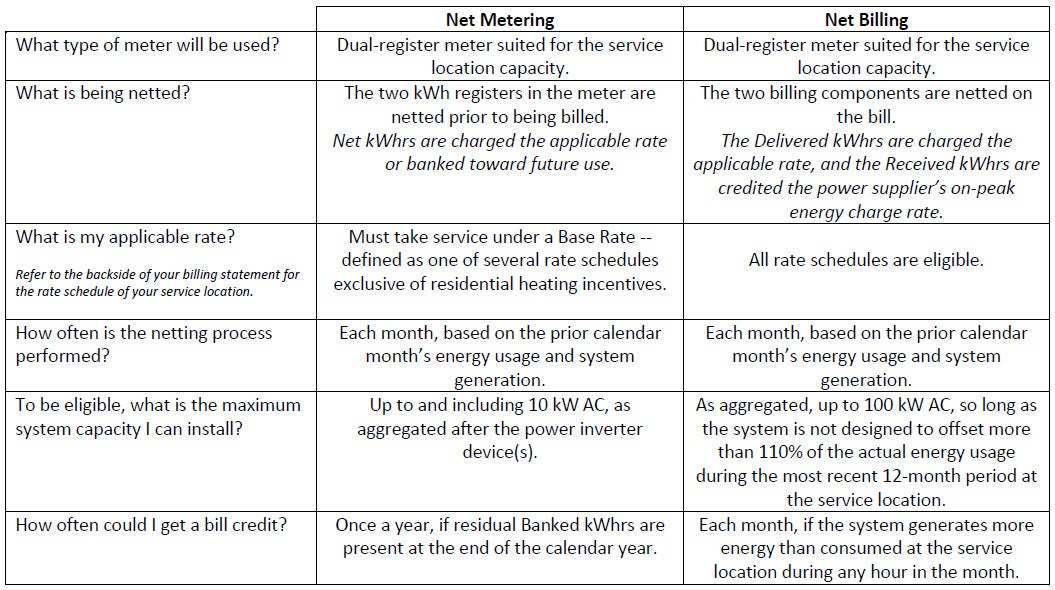 Distributed Generation & Net Metering | Menard Electric Cooperative